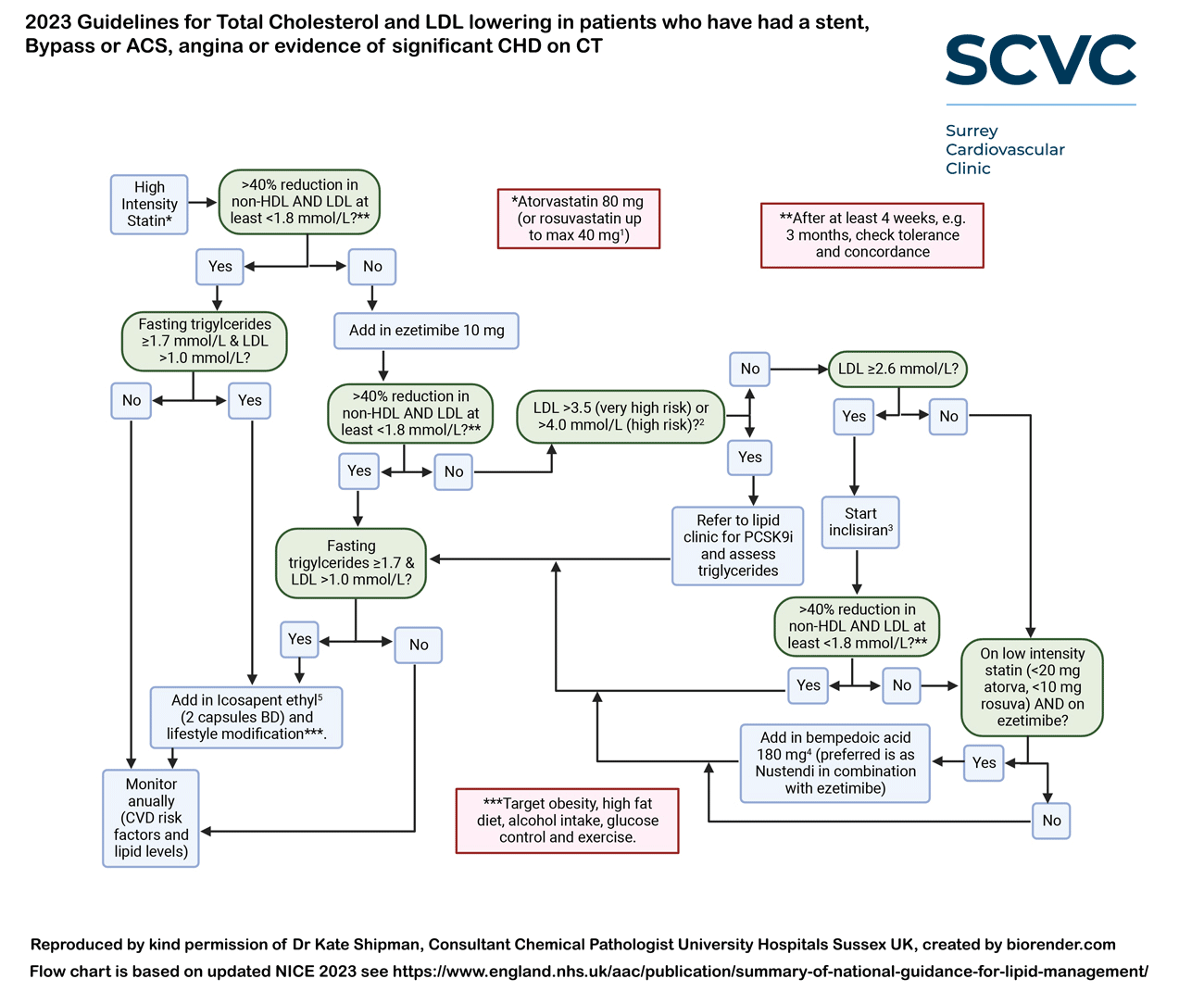 What are the latest guidelines target for LDL? | Surrey Cardiovascular ...