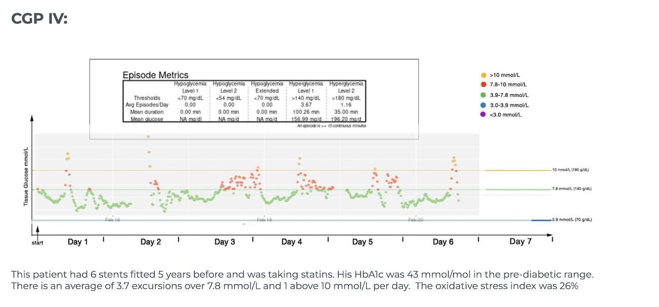 Lets compare continuous glucose monitor (CGM) results | Surrey ...
