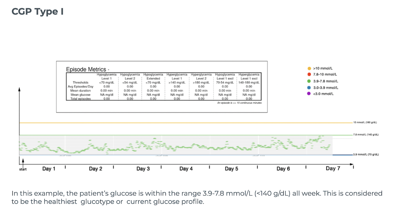 Lets compare continuous glucose monitor (CGM) results | Surrey ...