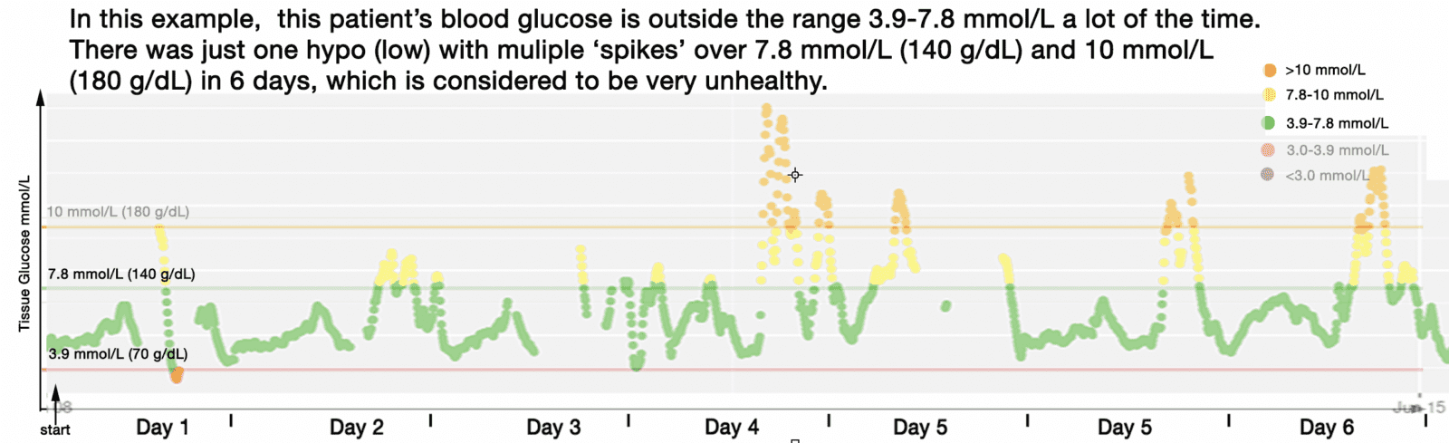 Lets compare continuous glucose monitor (CGM) results | Surrey ...